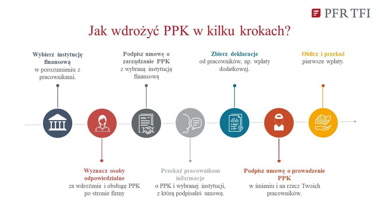 Jak wdrożyć PPK? | Serwis PFR TFI